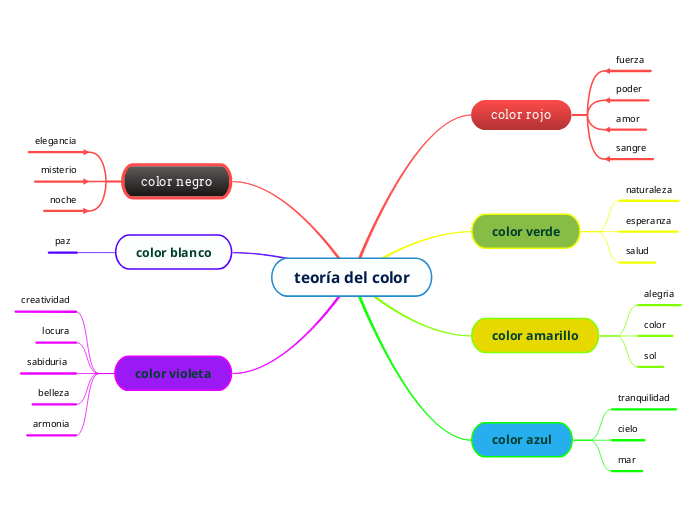teoría del color - Mind Map